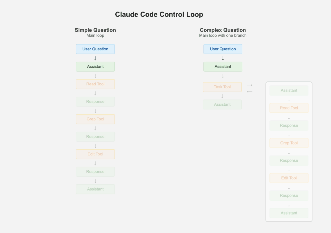 是什么让 Claude Code 如此出色（以及如何在你的智能体中重现这种魔力）!? | Killer Code